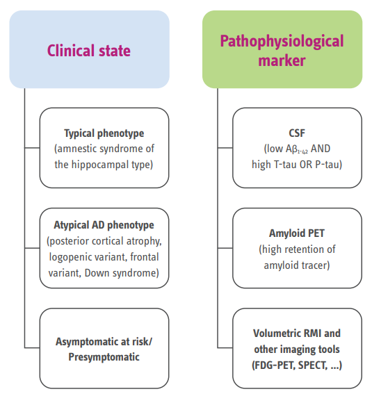 New criteria for Alzheimer’s disease | Fujirebio New criteria for Alzheimer’s disease | Fujirebio